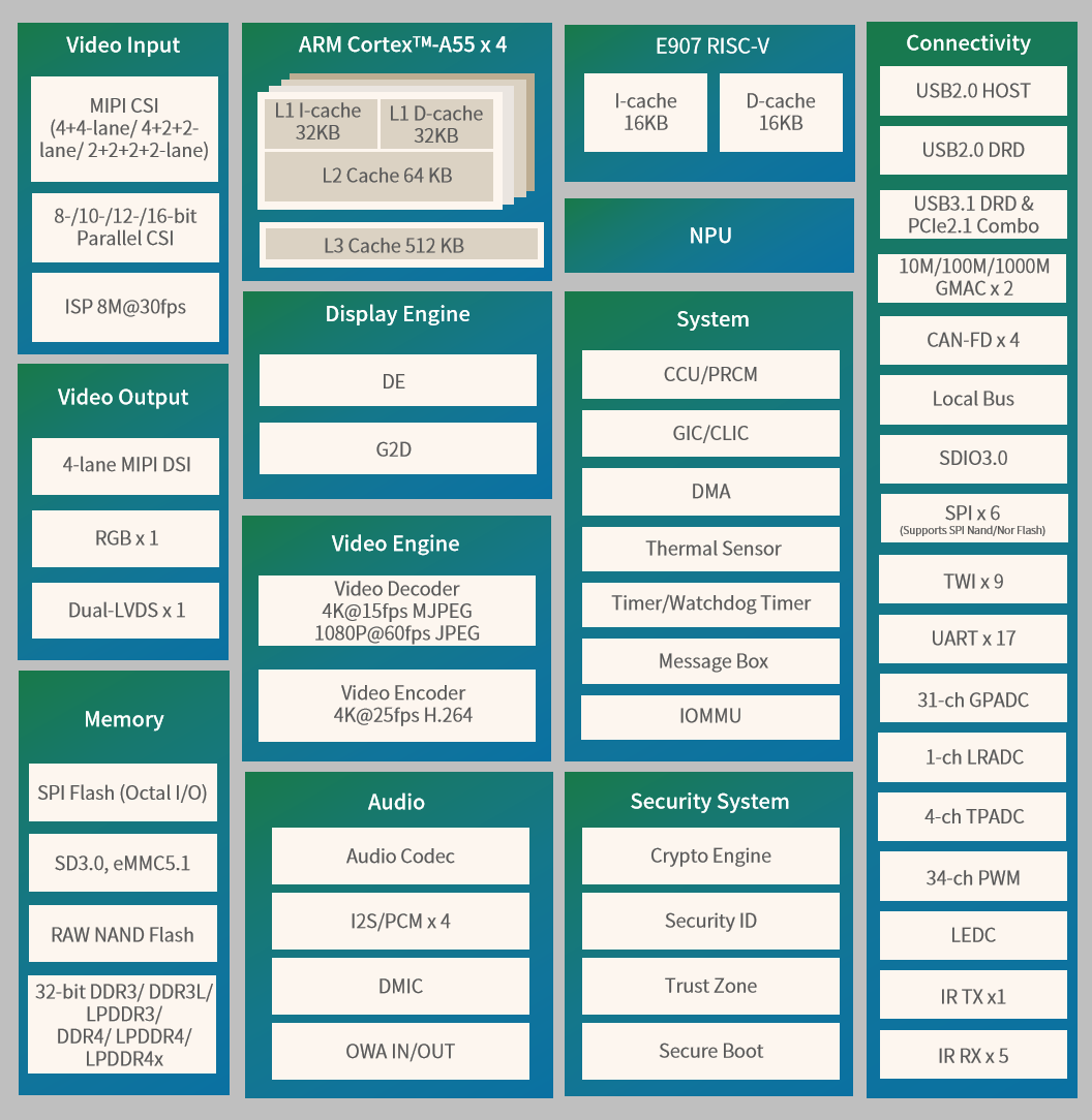 全志「T536」获工博会“集成电路创新成果奖”，以创新技术赋能工业智能化升级 - 芯斐电子